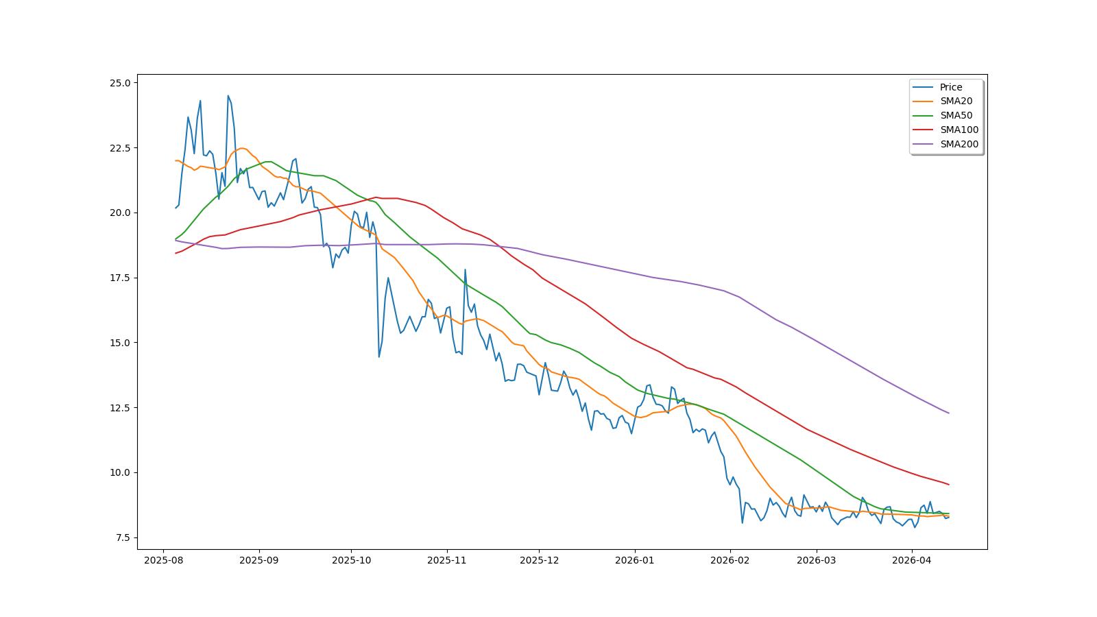 Ethereum Classic Simple Moving Averages
