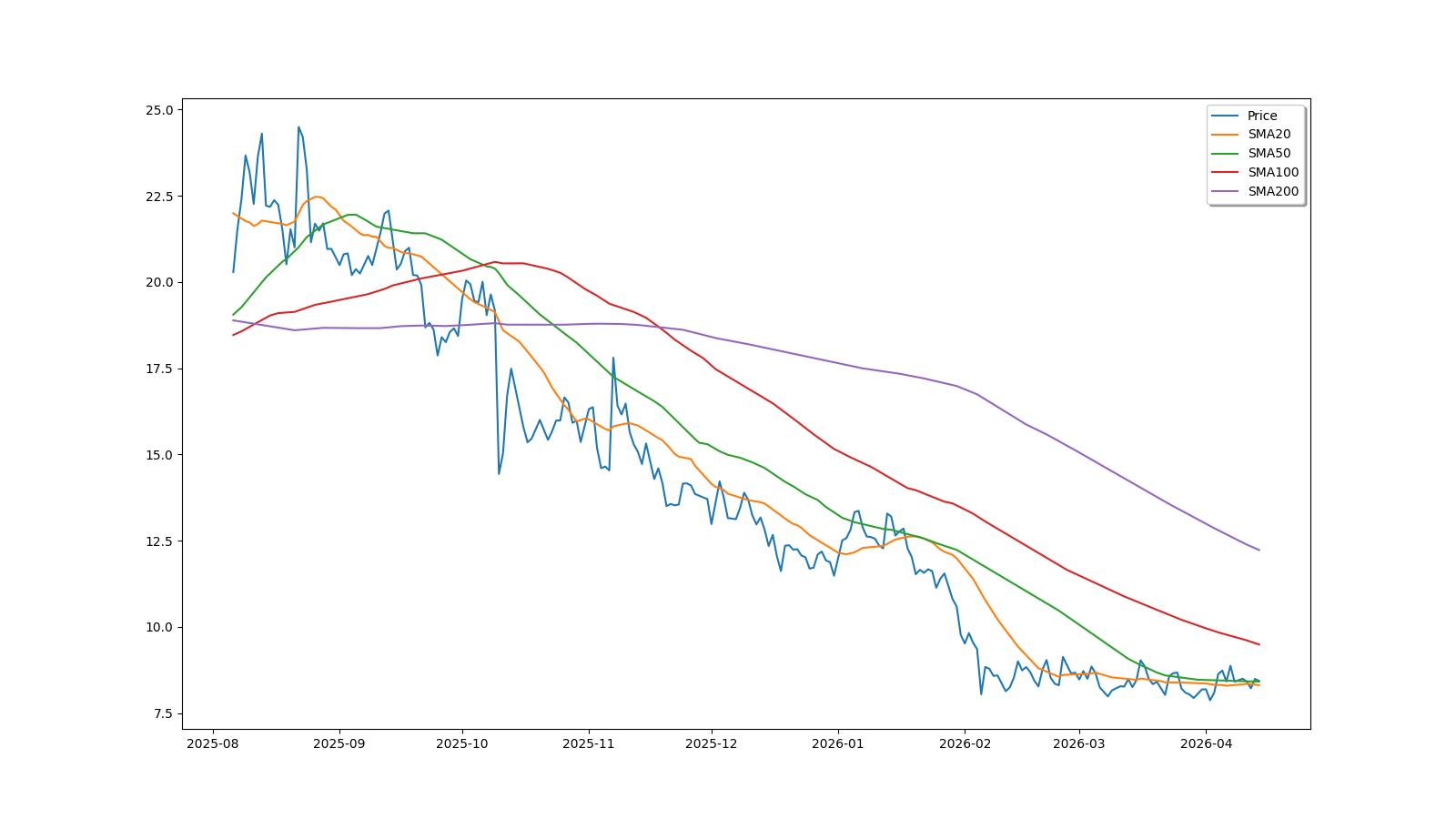 Ethereum Classic Simple Moving Averages