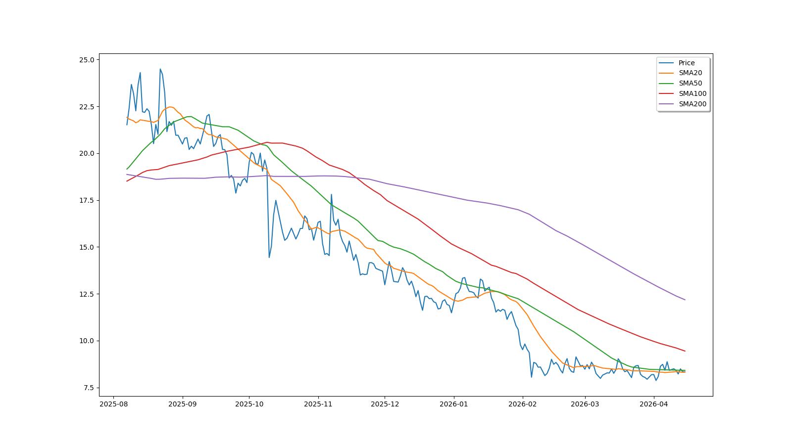 Ethereum Classic Simple Moving Averages