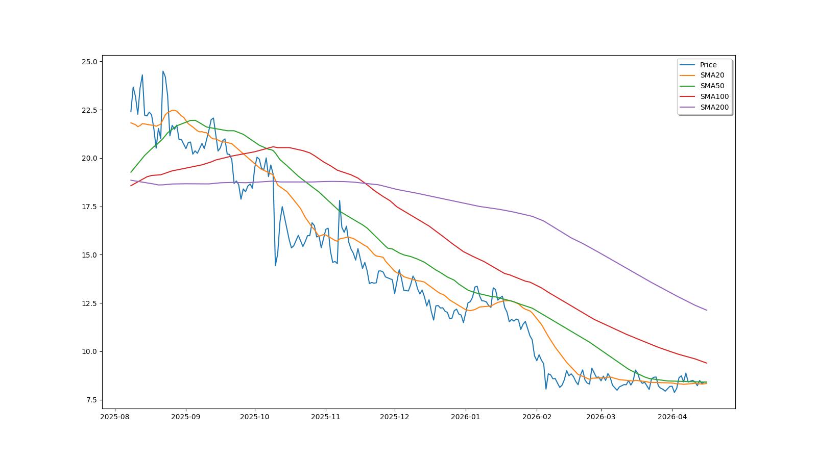Ethereum Classic Simple Moving Averages