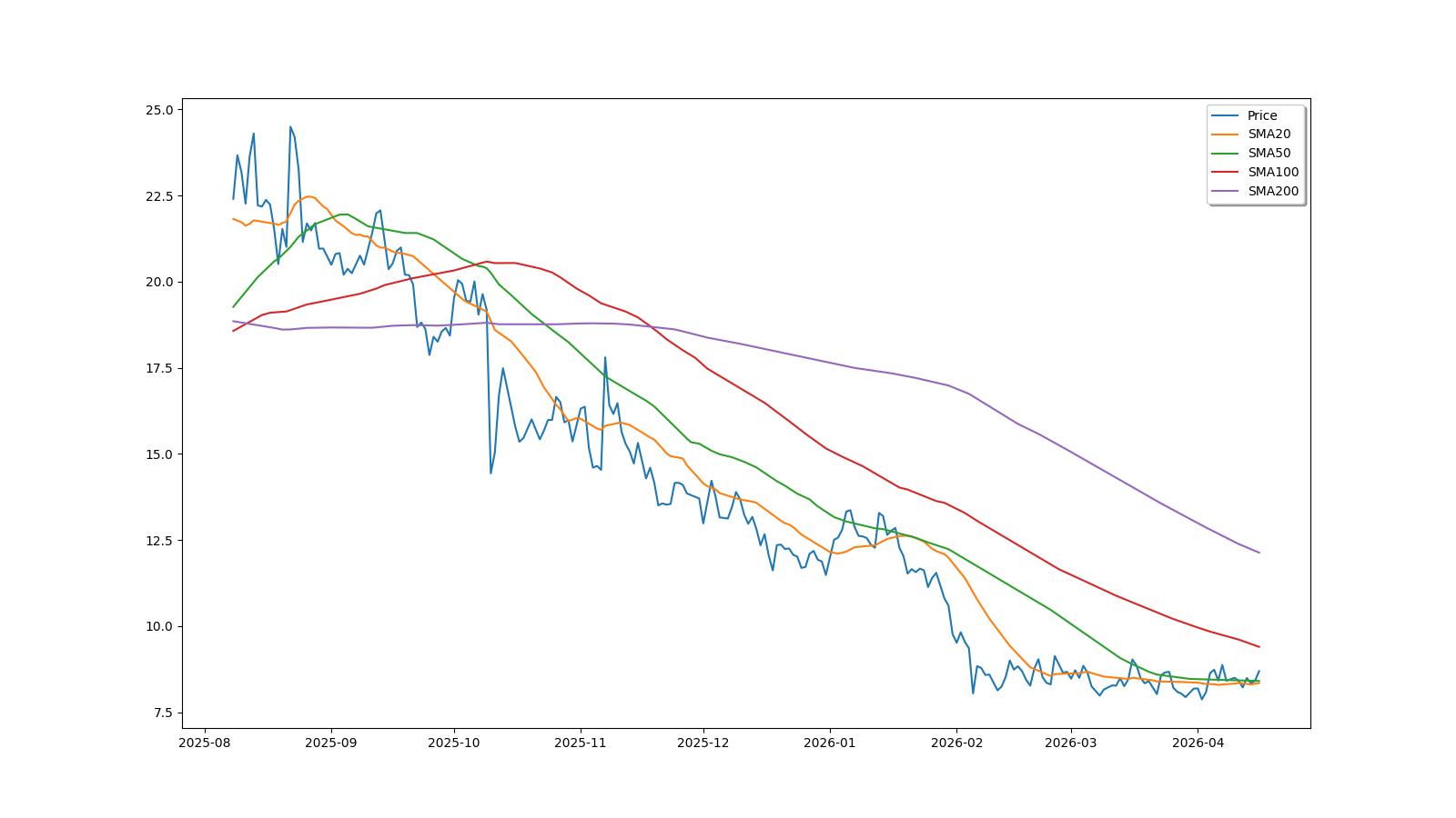 이더리움클래식 Simple Moving Averages