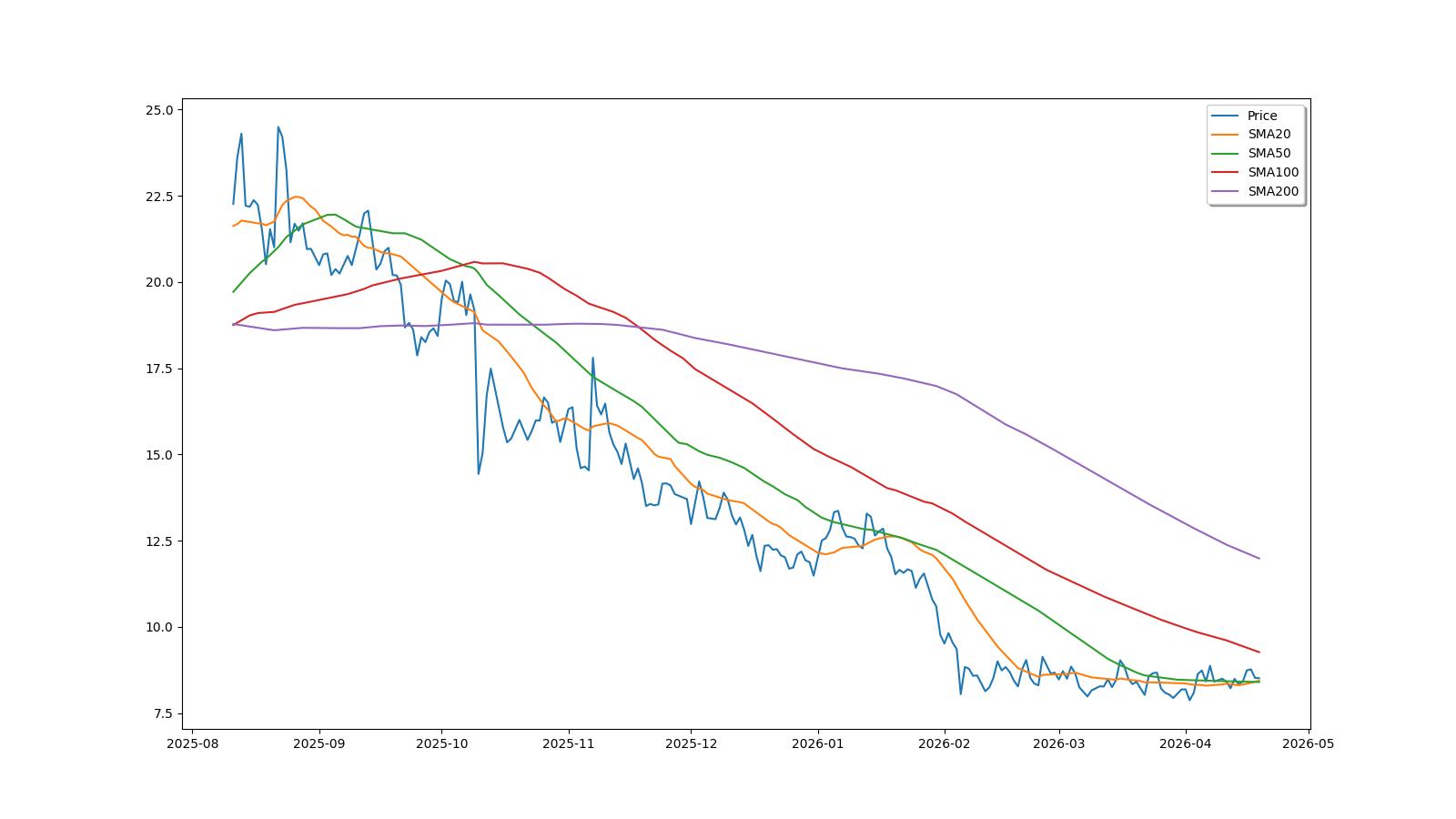 Ethereum Classic Simple Moving Averages