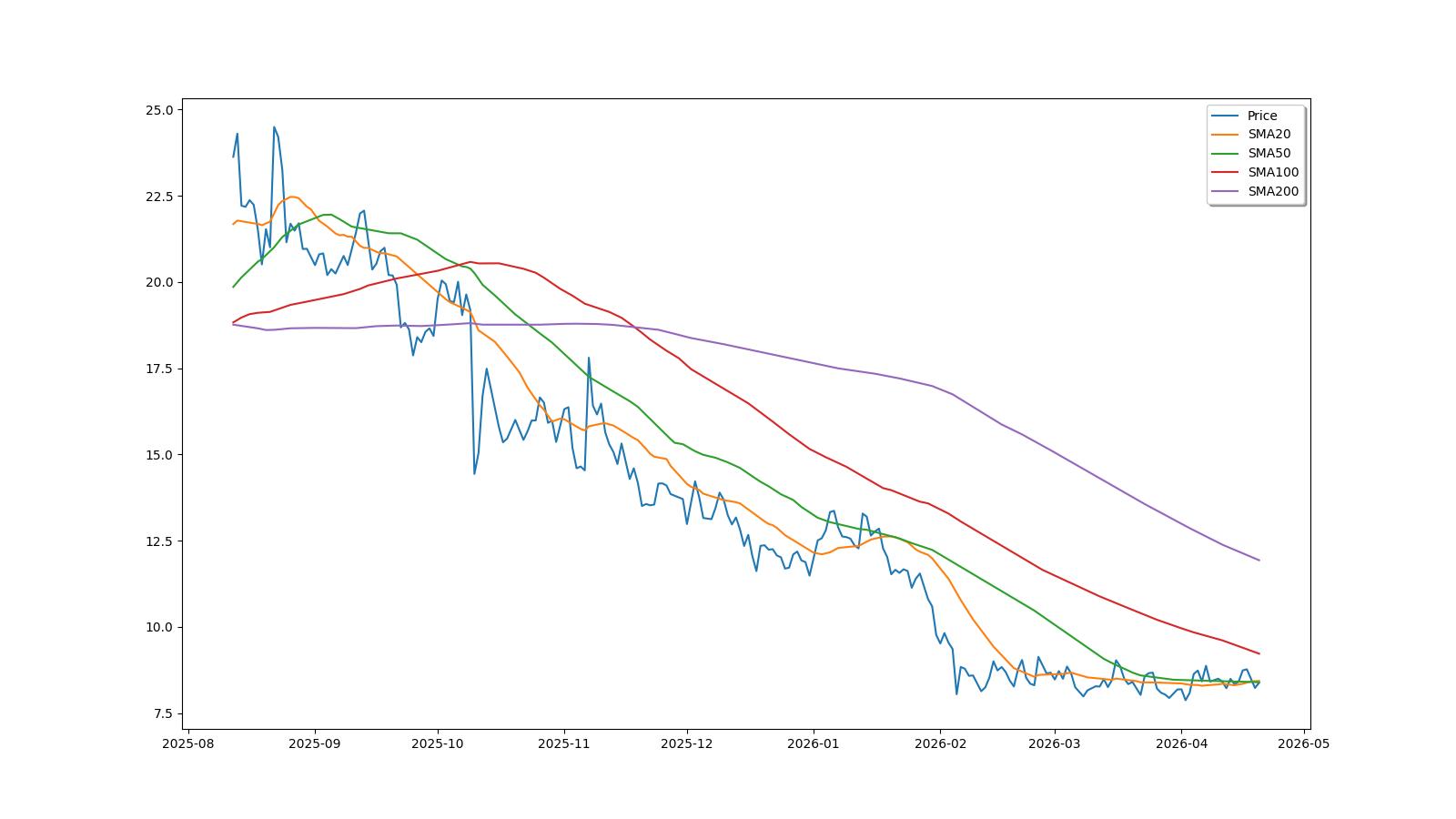 Ethereum Classic Simple Moving Averages