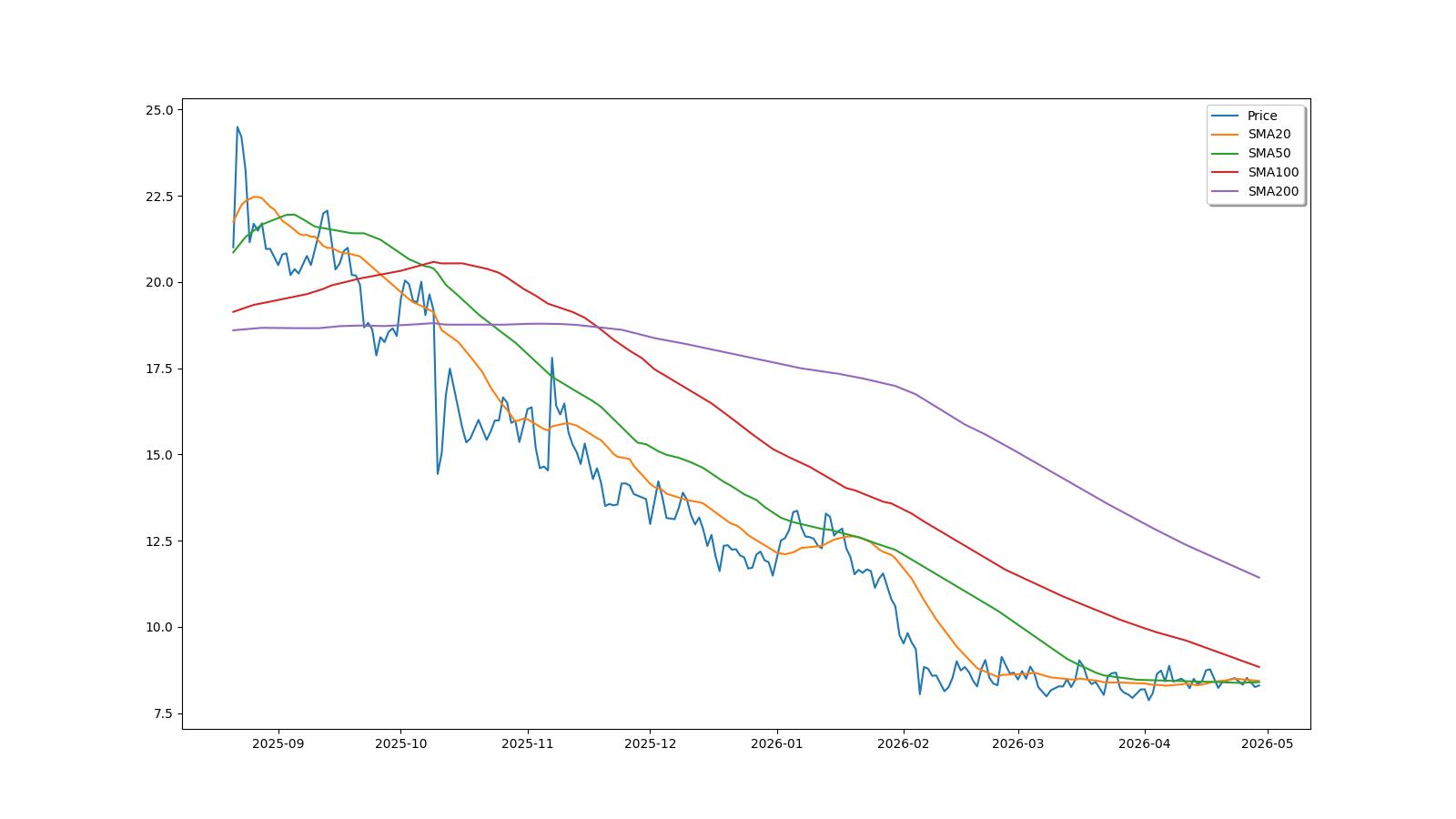 Ethereum Classic Simple Moving Averages