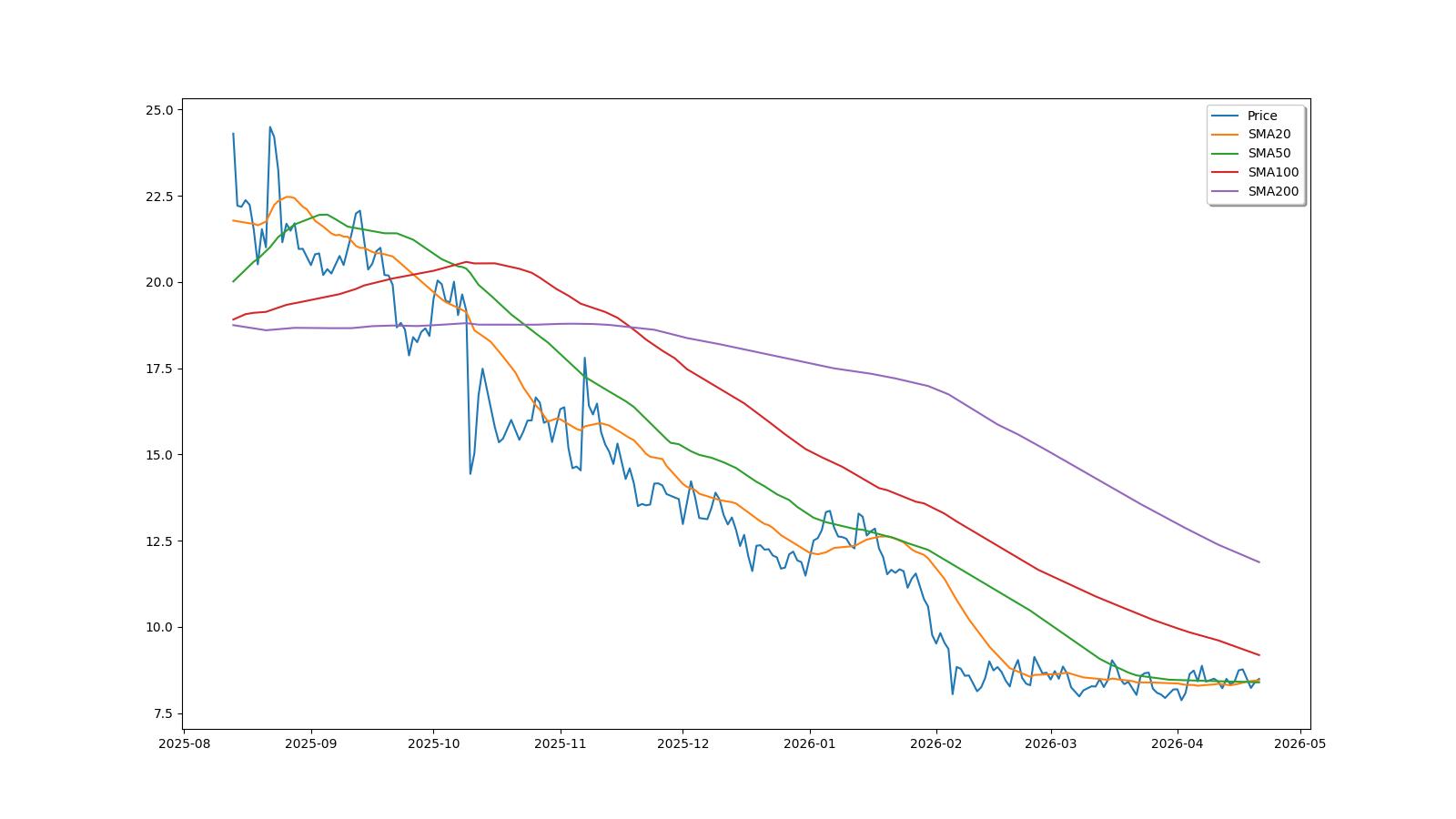 Ethereum Classic Simple Moving Averages