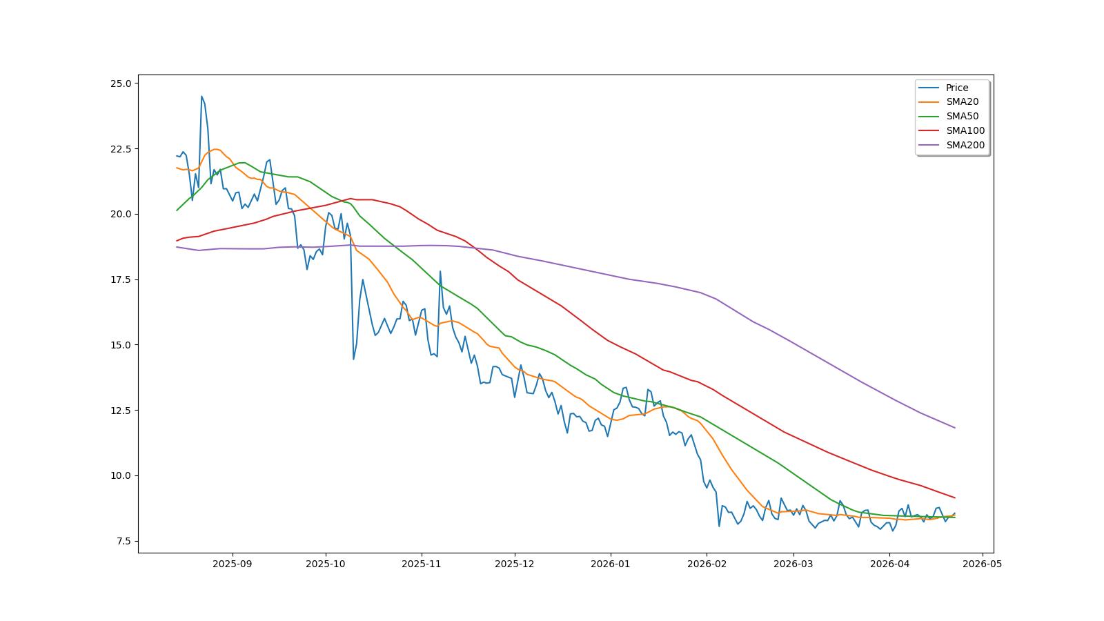 Ethereum Classic Simple Moving Averages