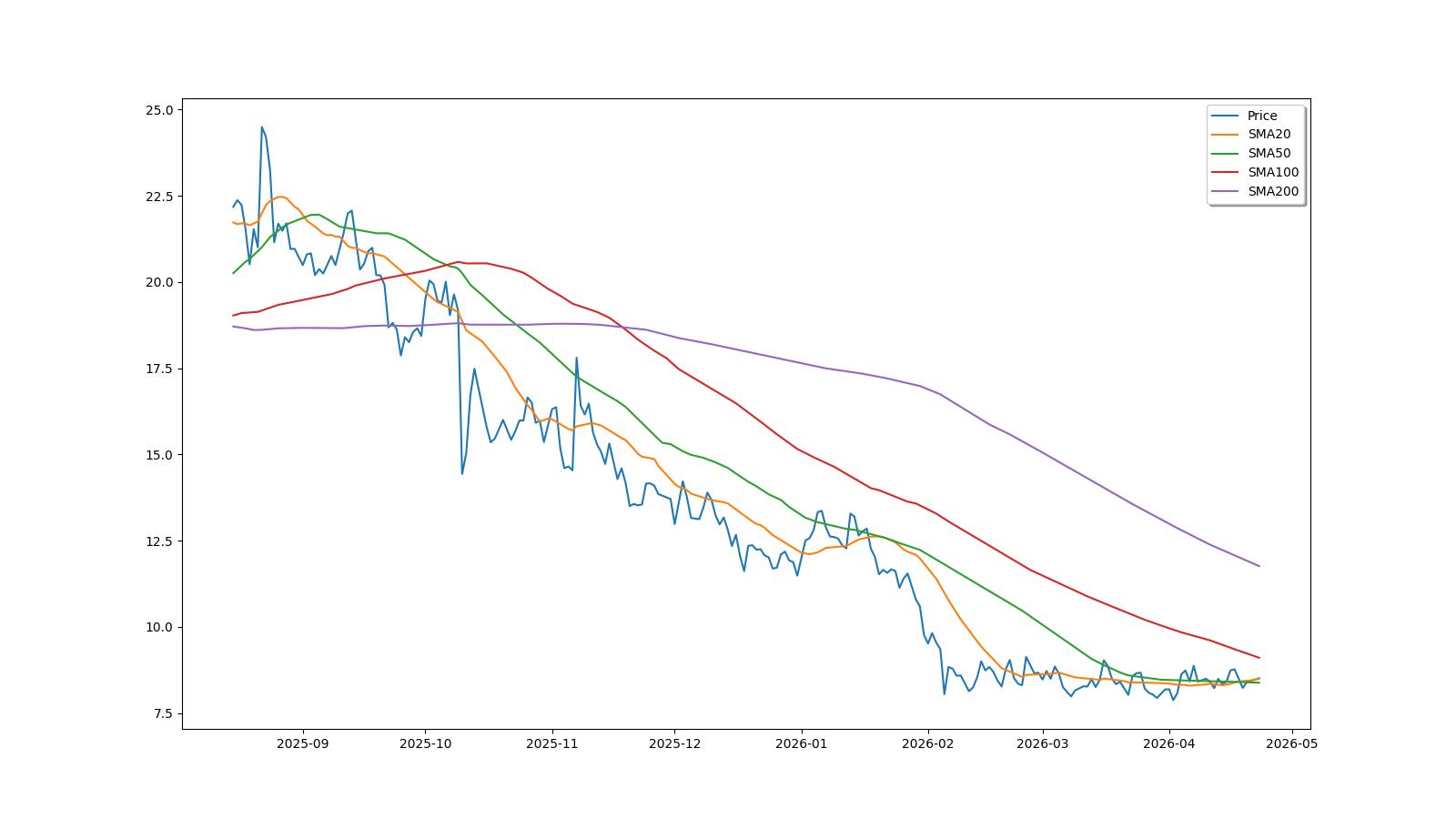 Ethereum Classic Simple Moving Averages