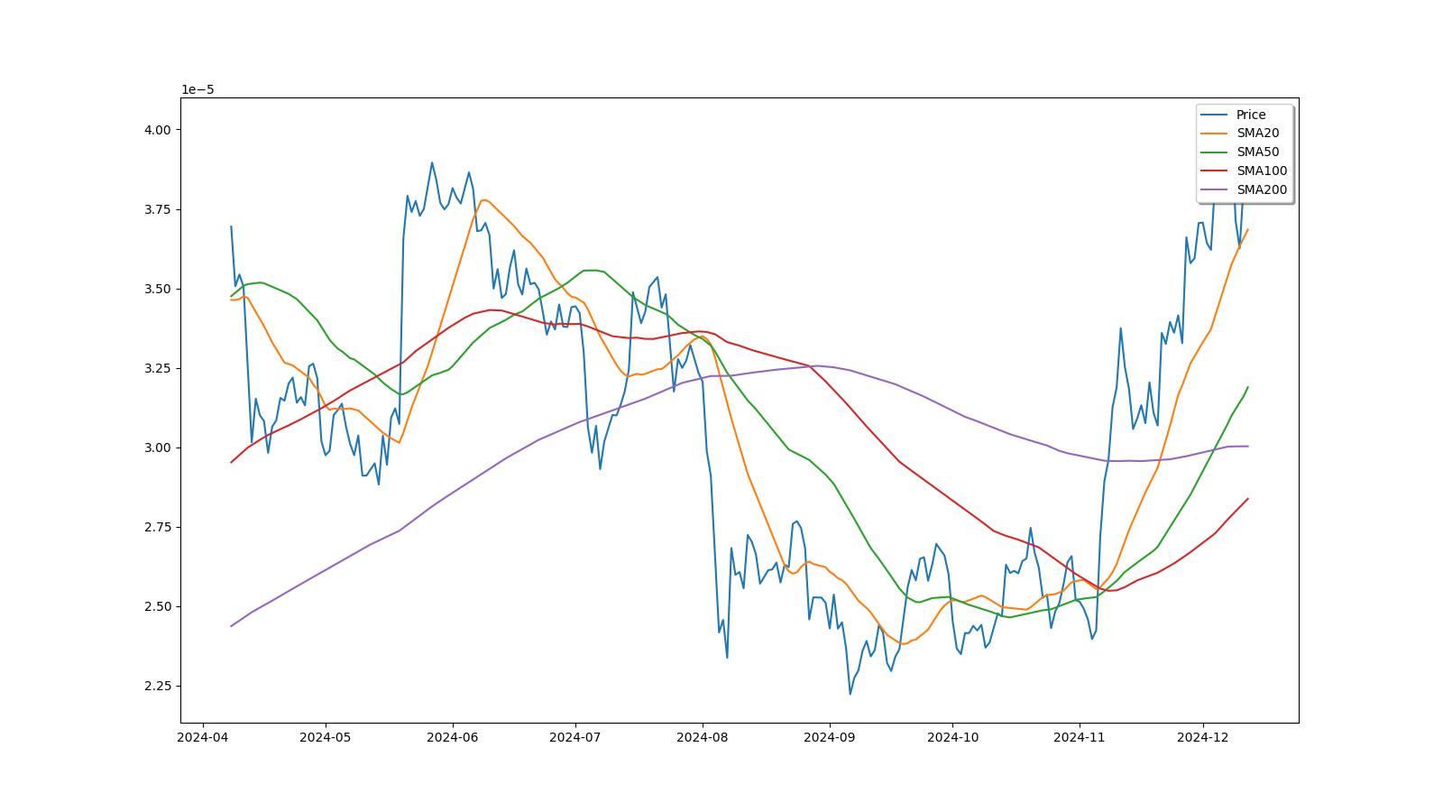 Ethereum Gold Project Simple Moving Averages