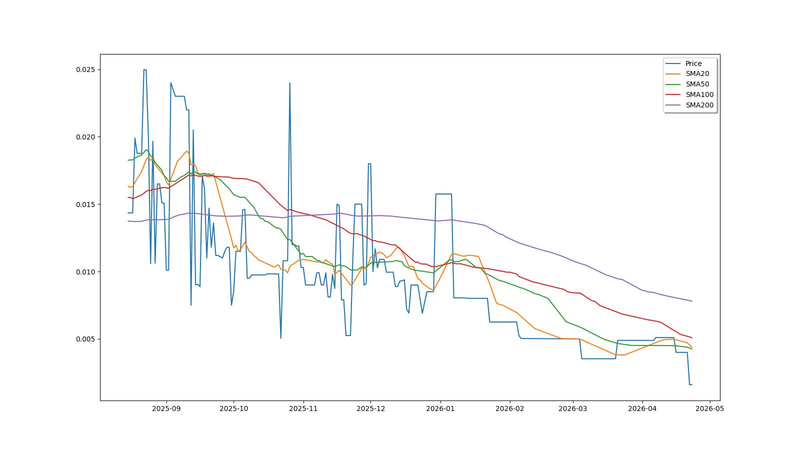 Ethereum Gold Simple Moving Averages