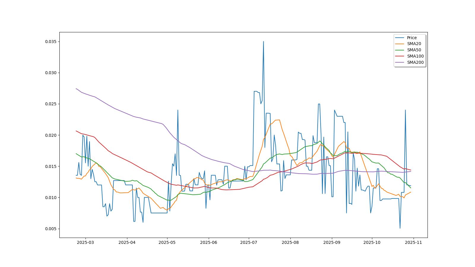 Ethereum Gold Simple Moving Averages