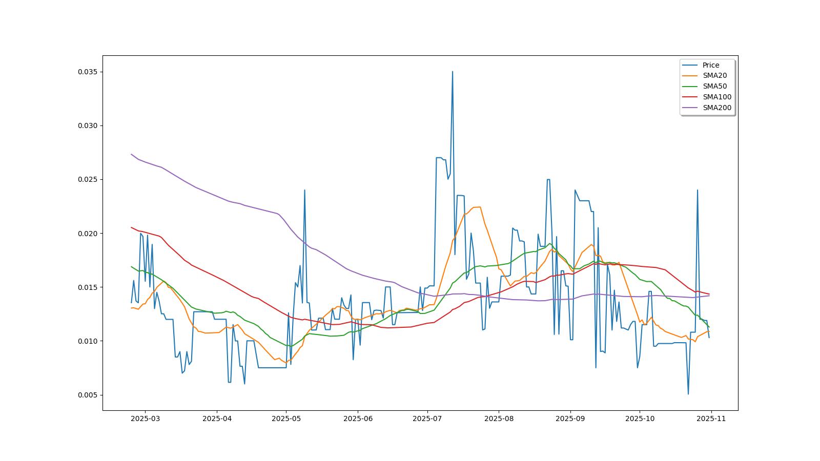 Ethereum Gold Simple Moving Averages