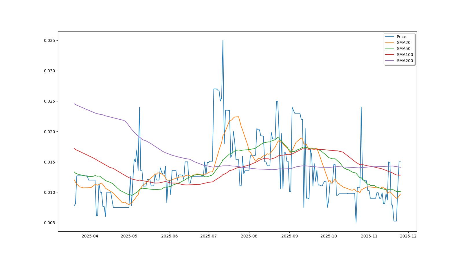 Ethereum Gold Simple Moving Averages