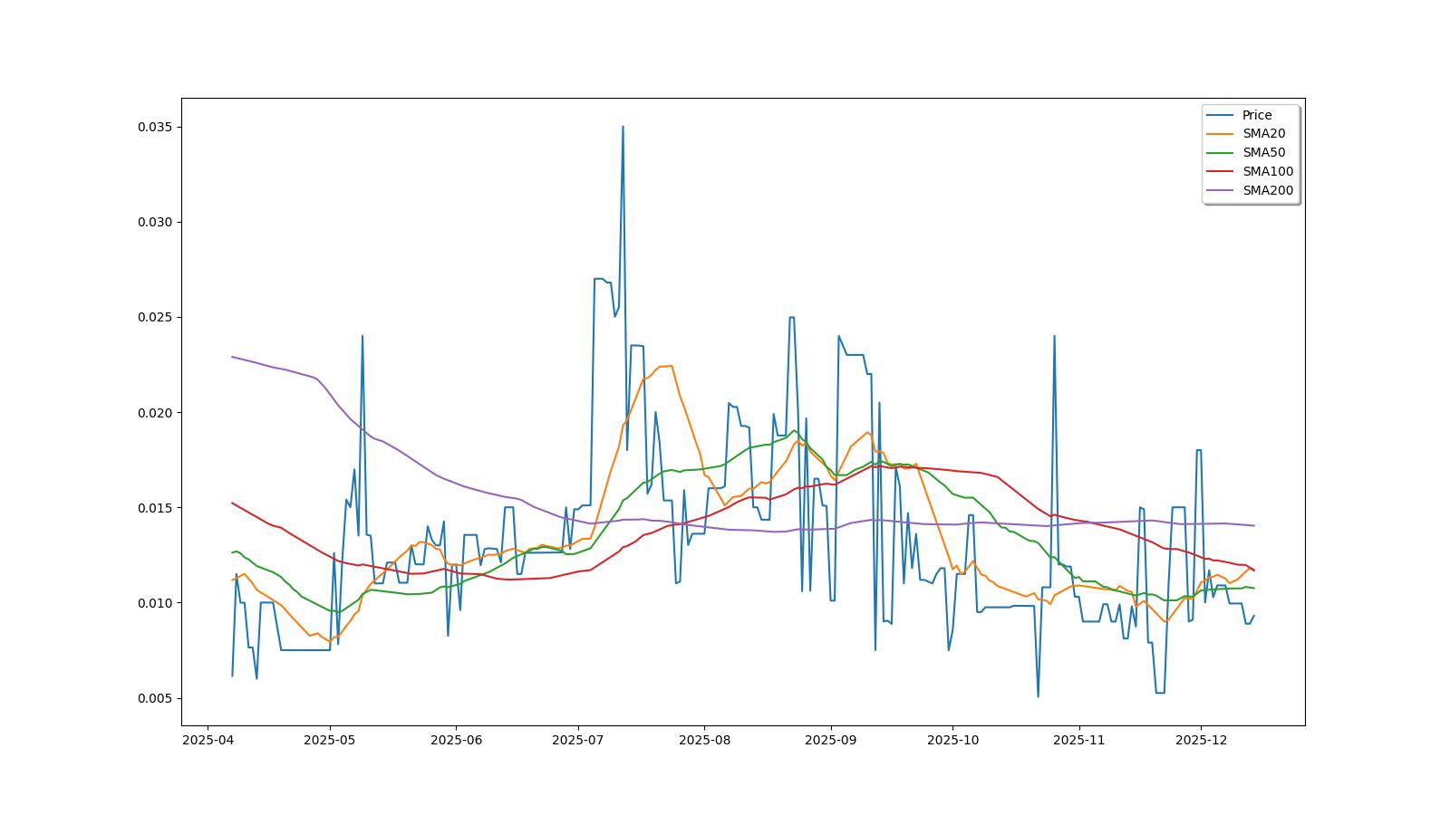 Ethereum Gold Simple Moving Averages