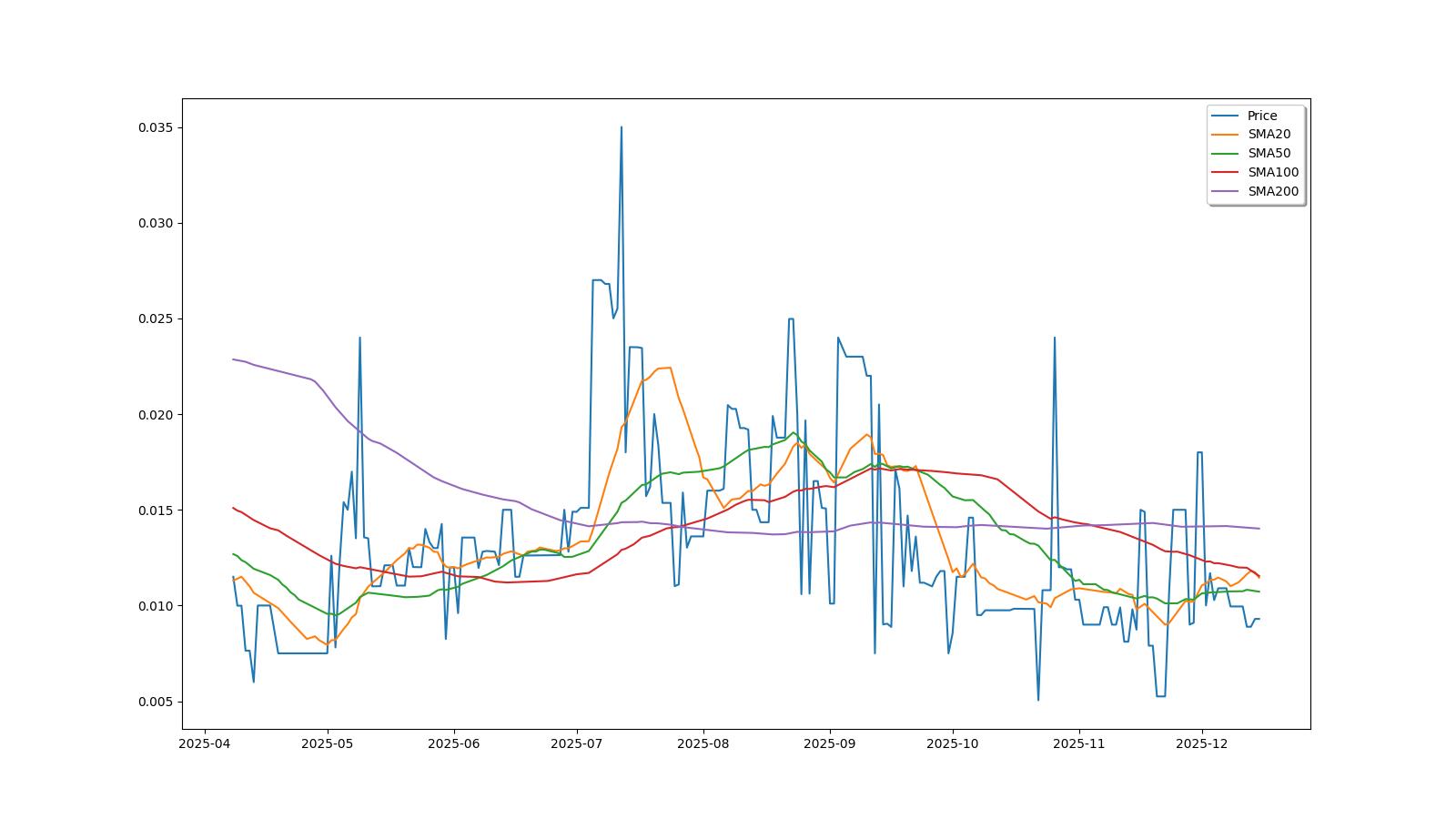 Ethereum Gold Simple Moving Averages