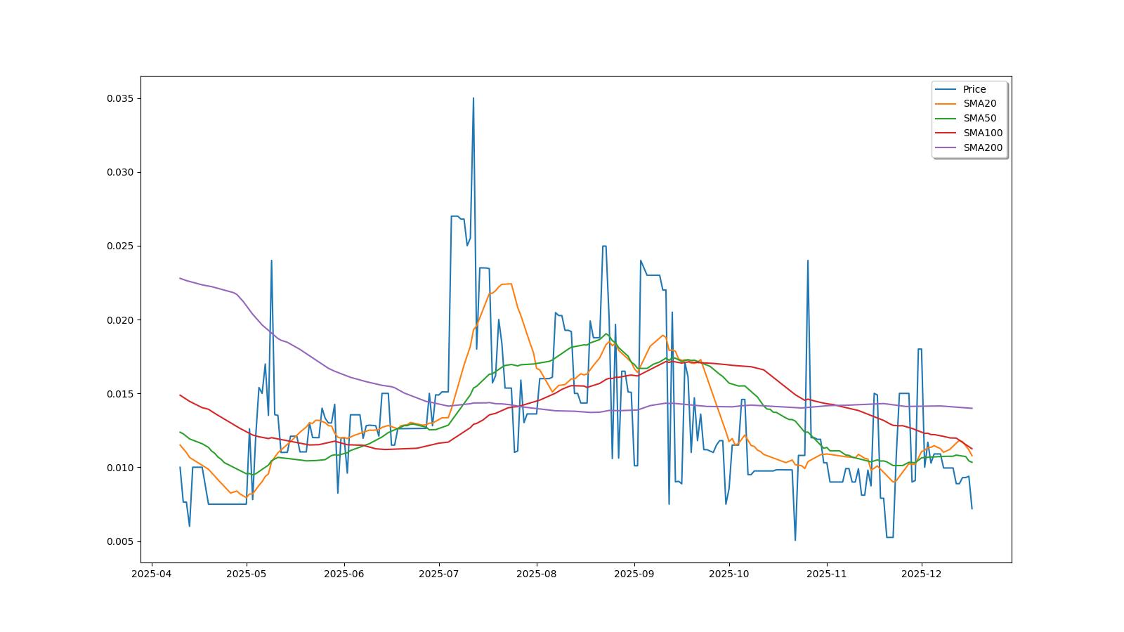 Ethereum Gold Simple Moving Averages