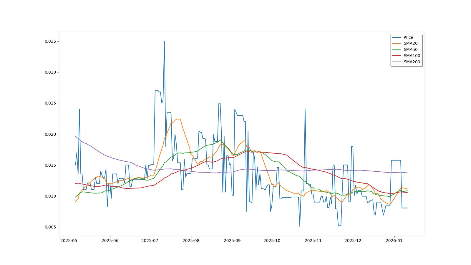 Ethereum Gold Simple Moving Averages