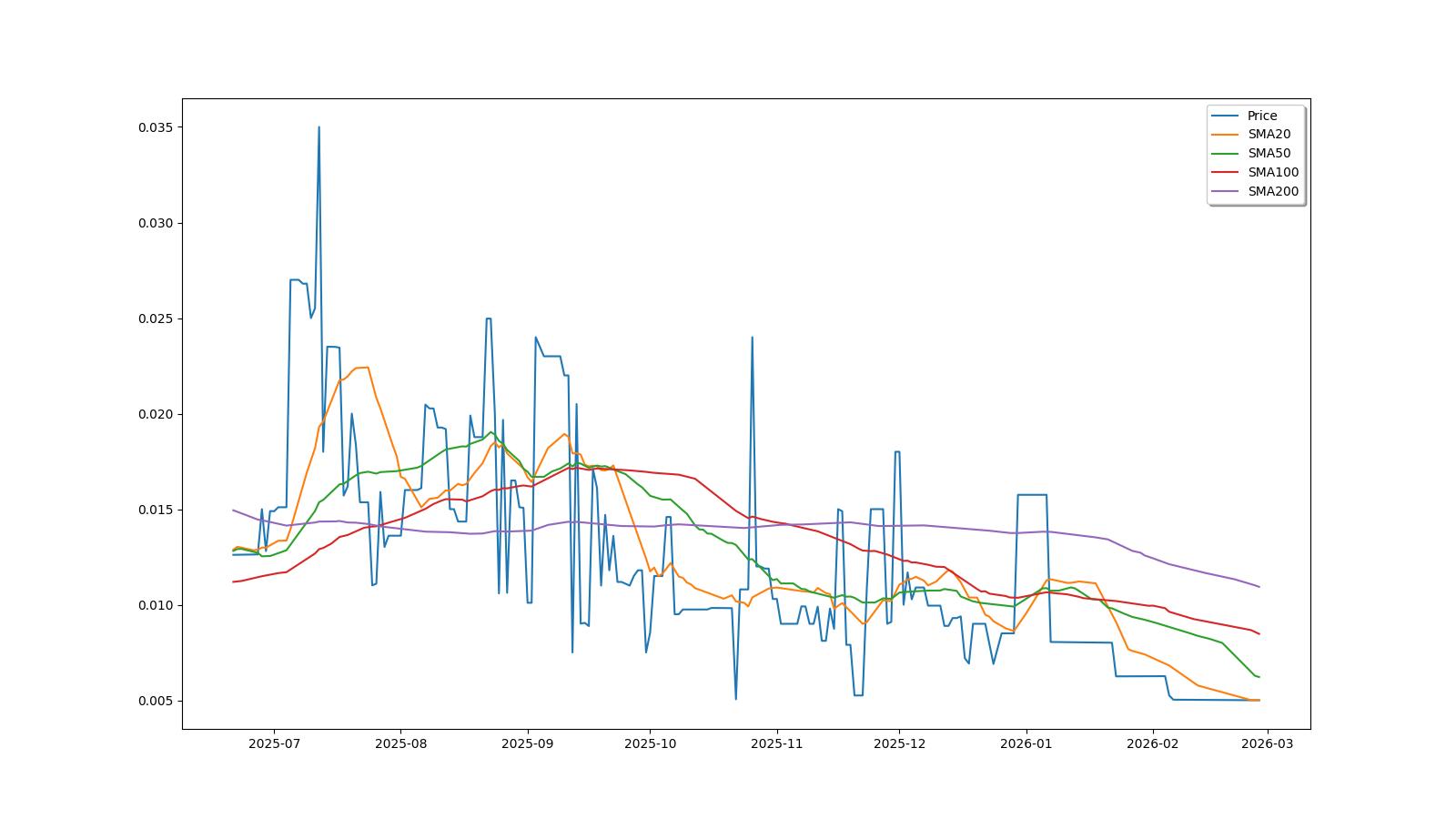 Ethereum Gold Simple Moving Averages