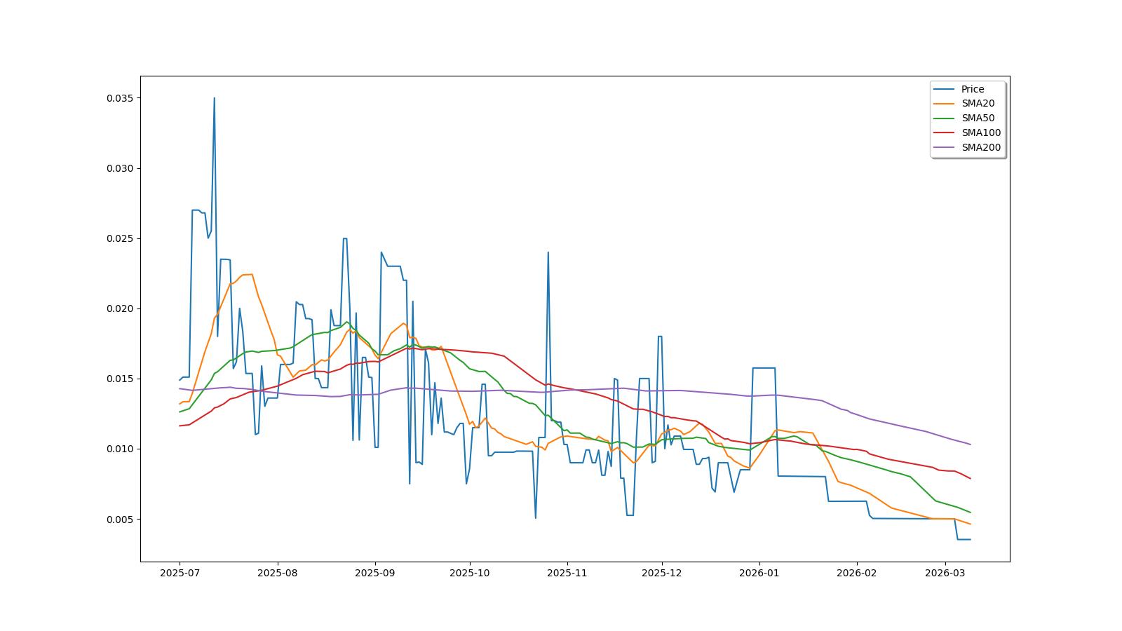 Ethereum Gold Simple Moving Averages