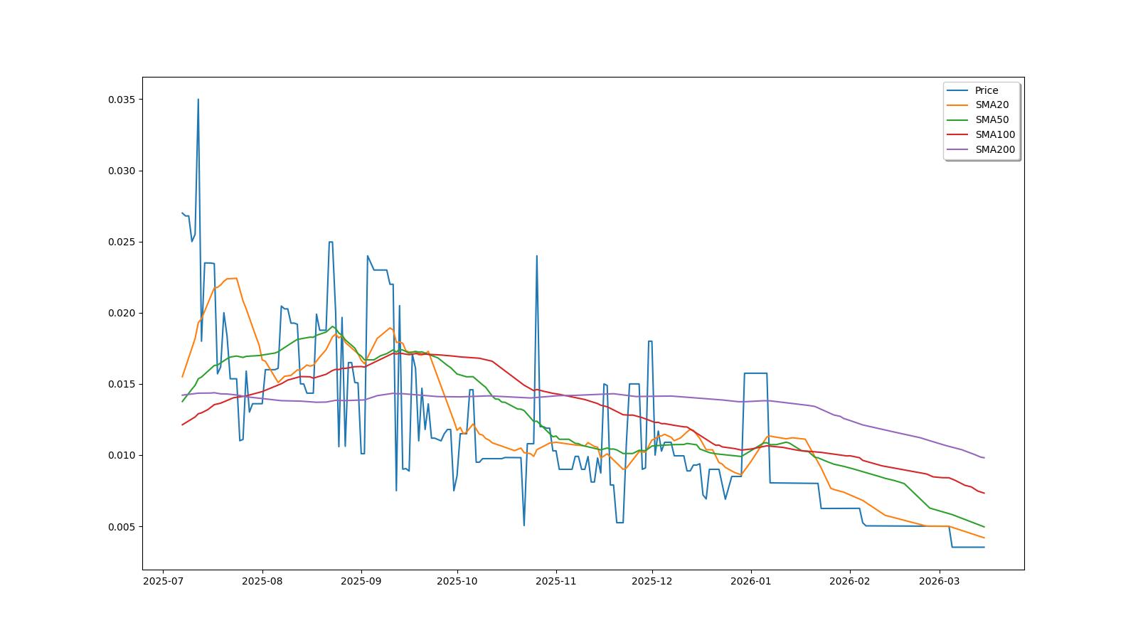 Ethereum Gold Simple Moving Averages