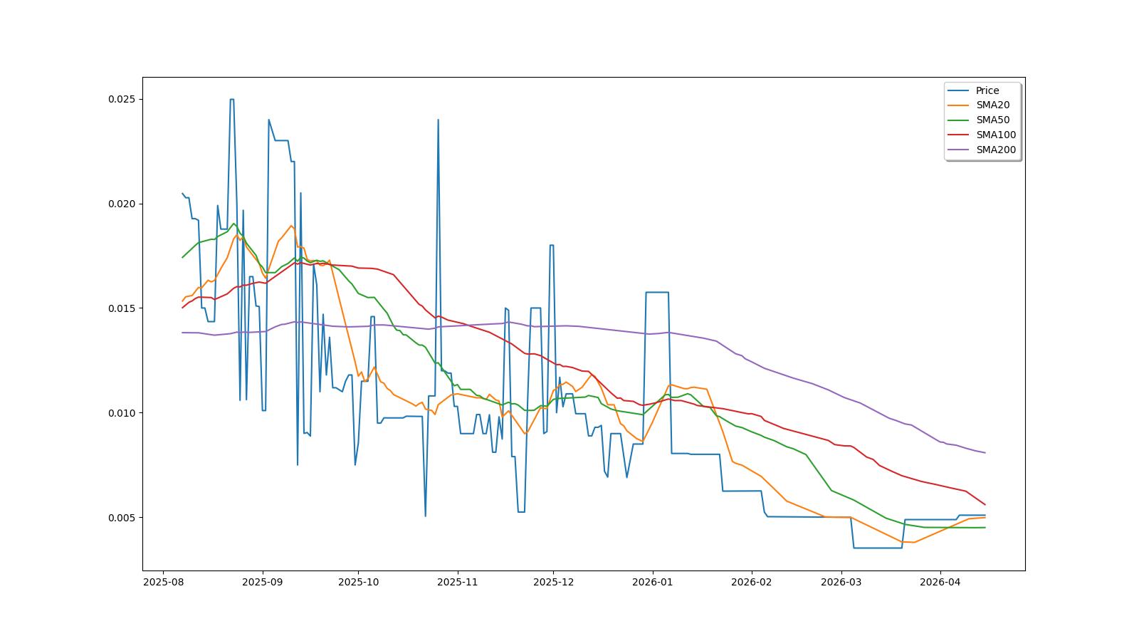 Ethereum Gold Simple Moving Averages