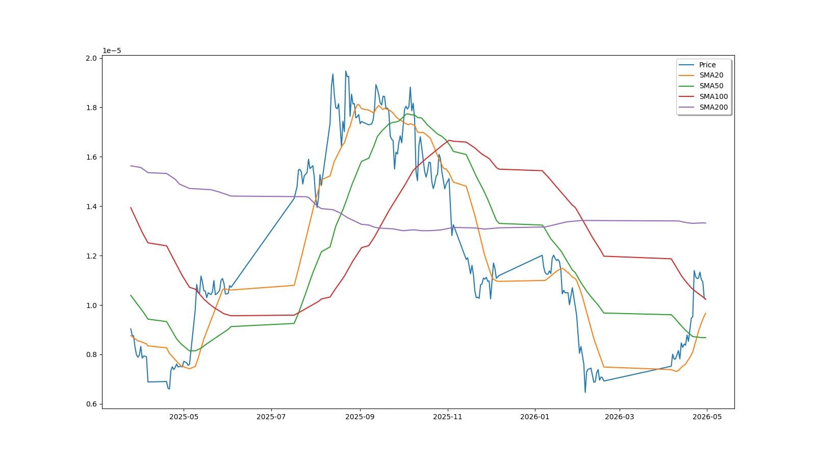 Ethereum Inu Simple Moving Averages