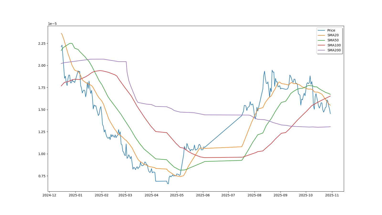 Ethereum Inu Simple Moving Averages