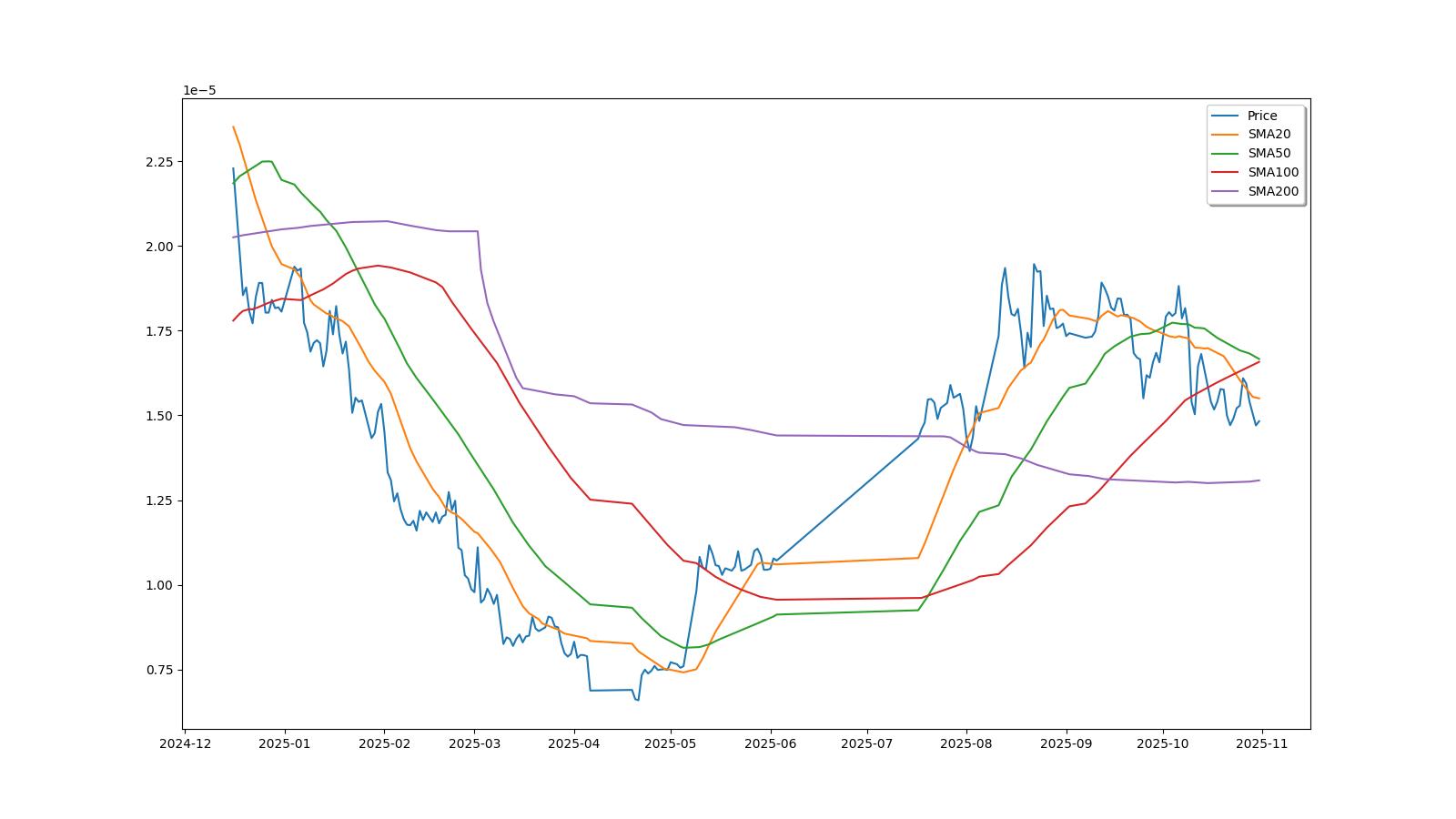 Ethereum Inu Simple Moving Averages