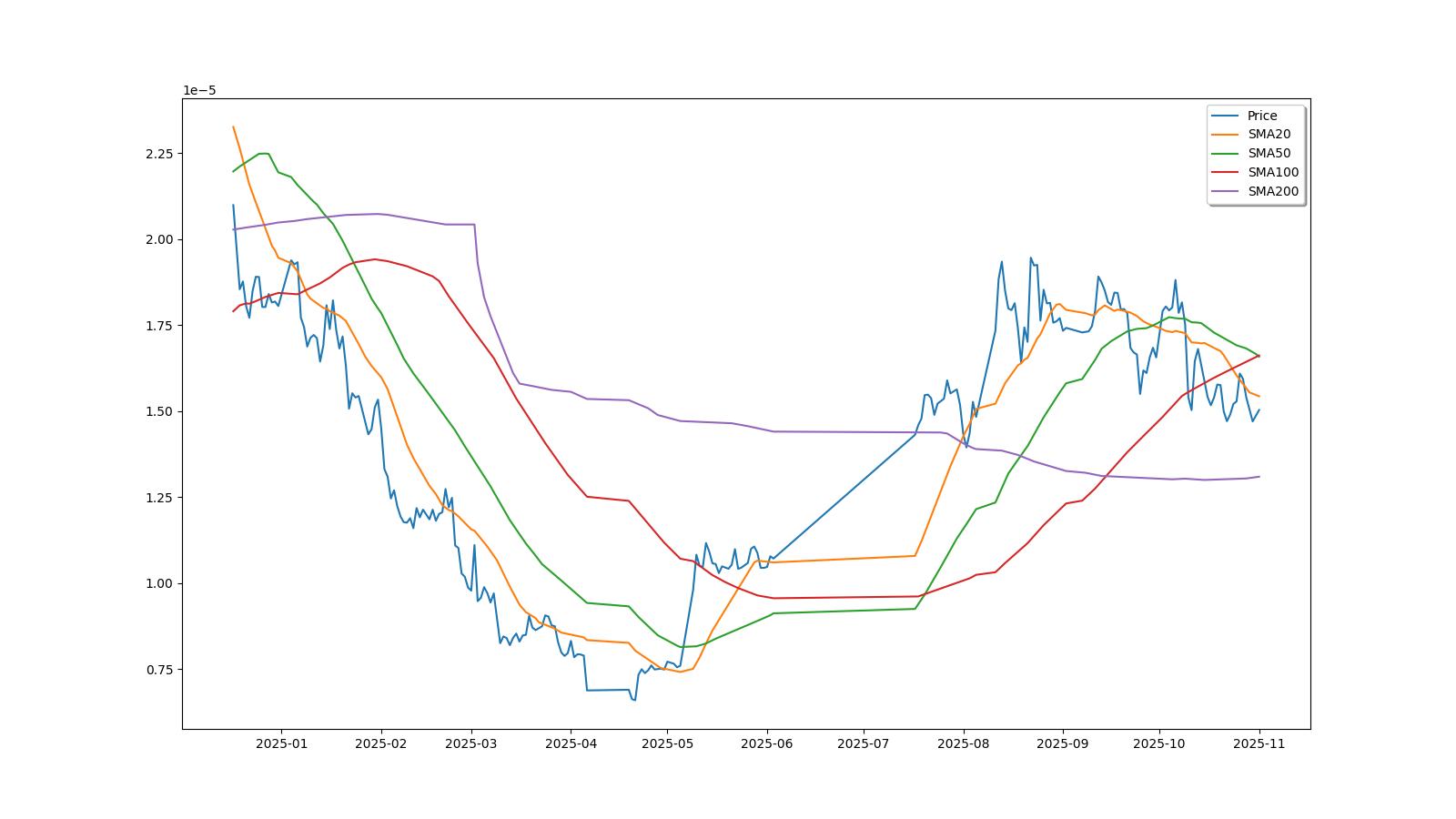 Ethereum Inu Simple Moving Averages