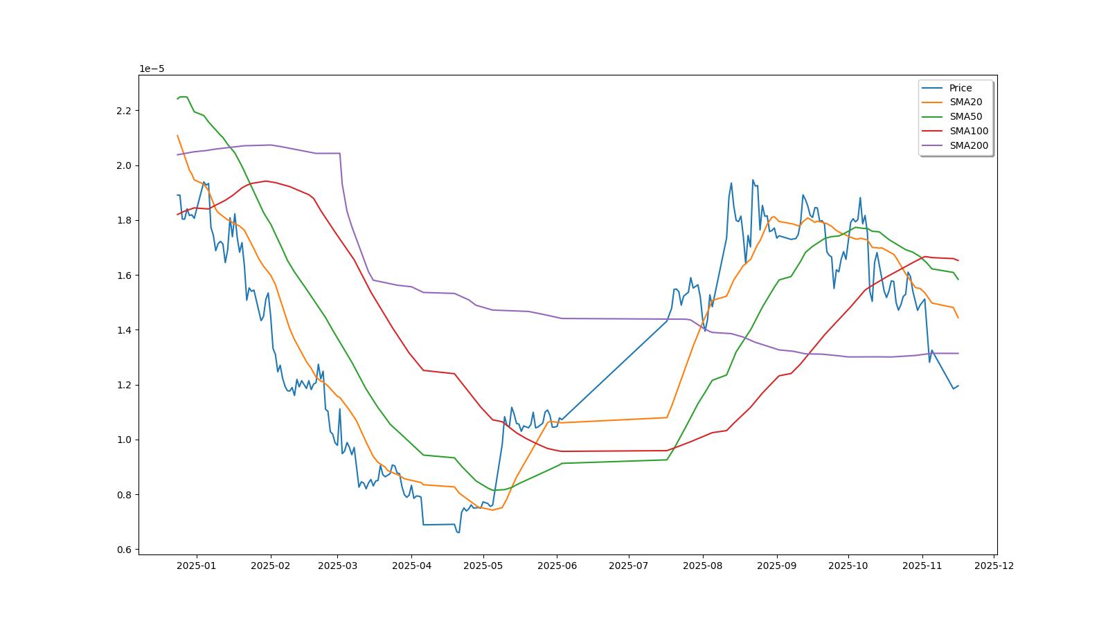 Ethereum Inu Simple Moving Averages