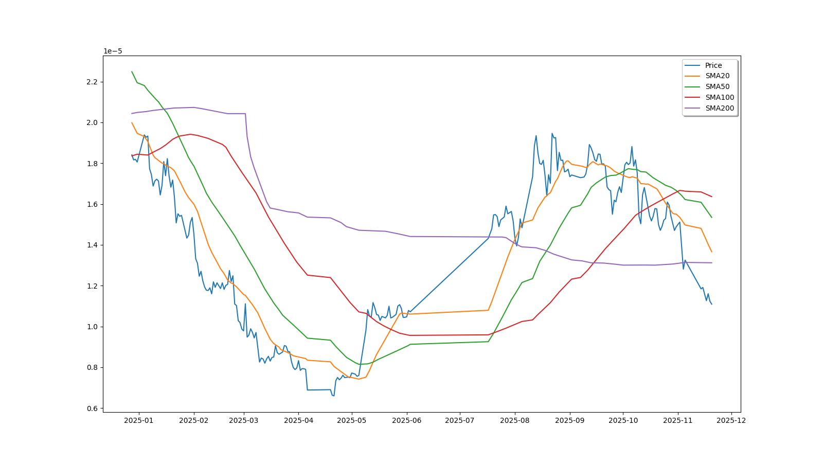 Ethereum Inu Simple Moving Averages
