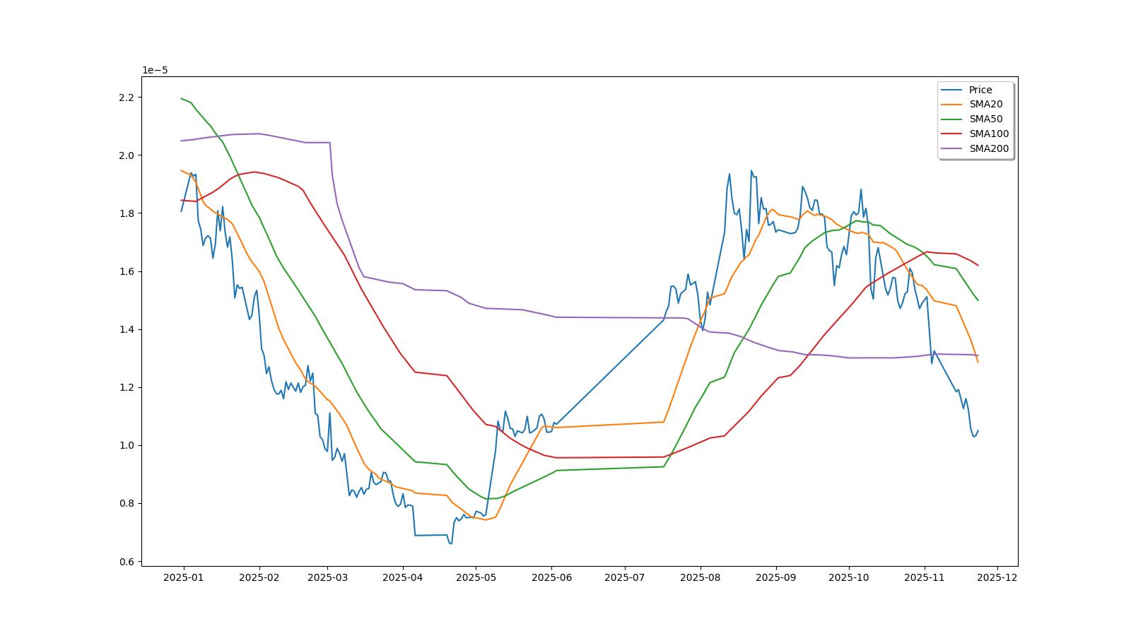 Ethereum Inu Simple Moving Averages