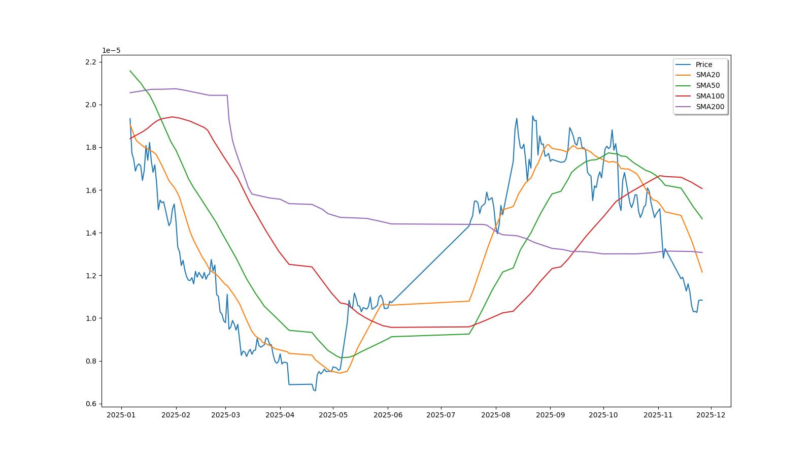 Ethereum Inu Simple Moving Averages