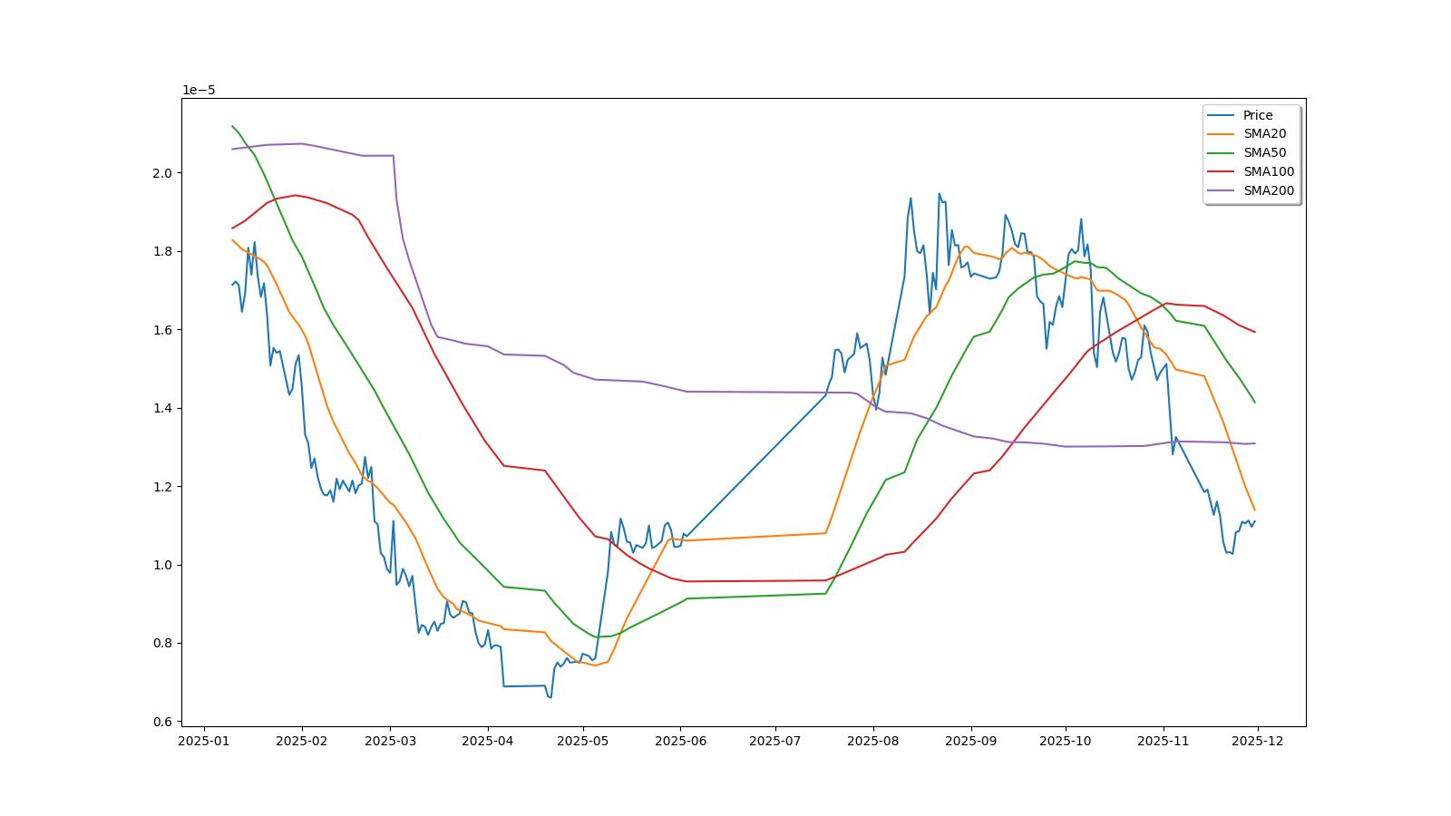 Ethereum Inu Simple Moving Averages