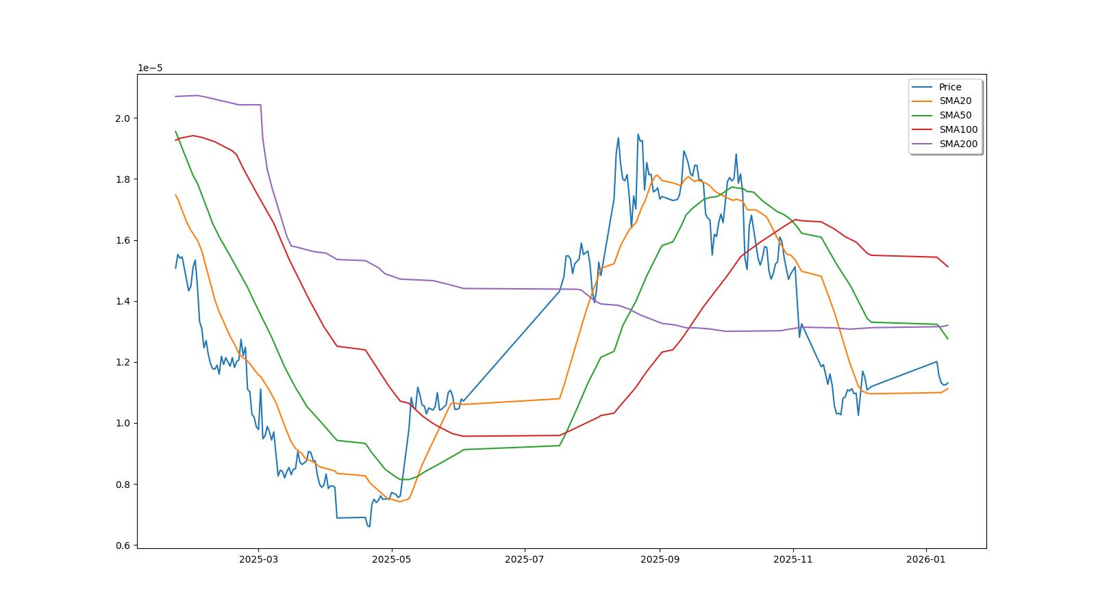 Ethereum Inu Simple Moving Averages