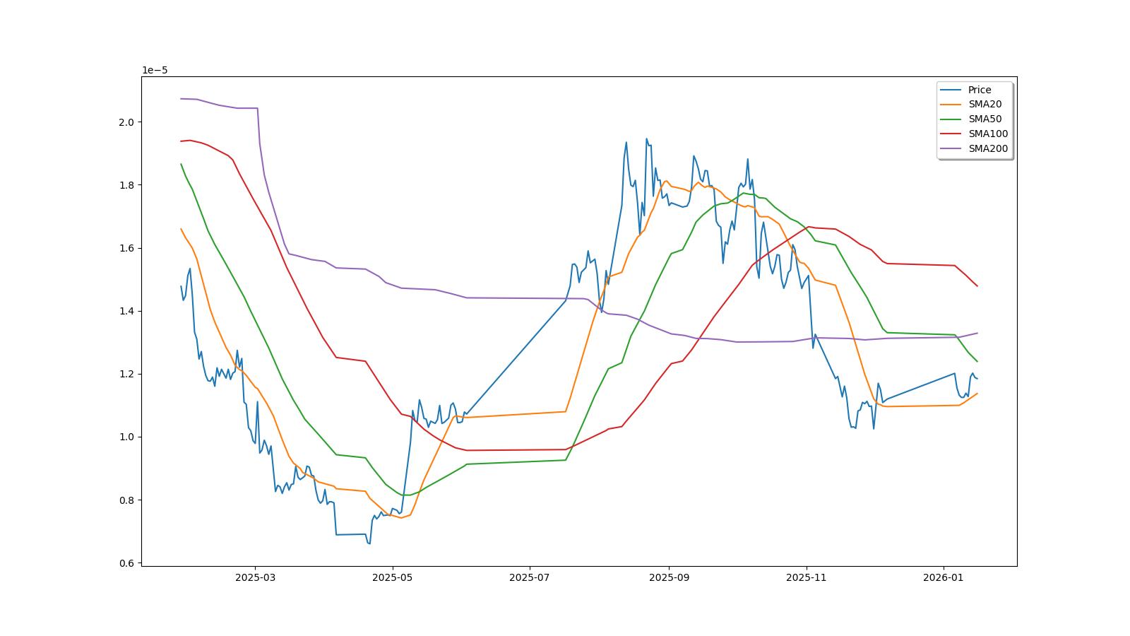 Ethereum Inu Simple Moving Averages