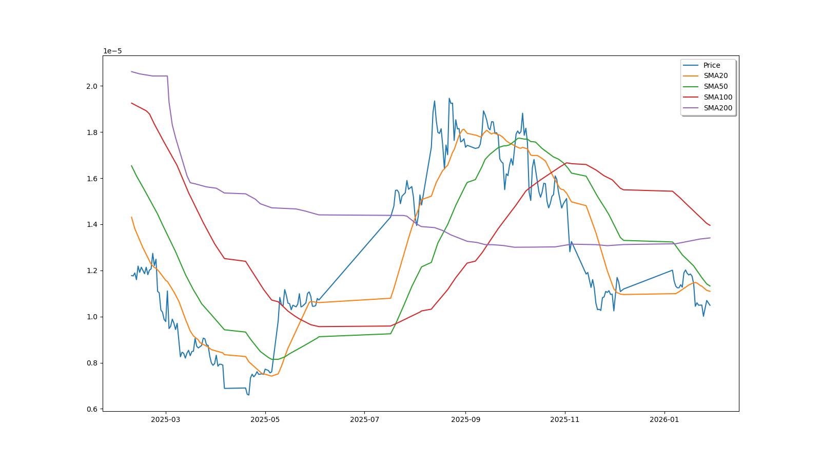 Ethereum Inu Simple Moving Averages