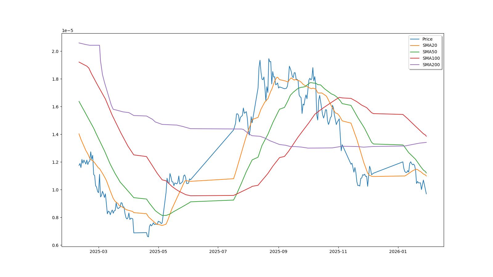 Ethereum Inu Simple Moving Averages