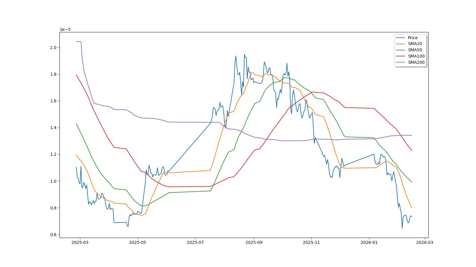 Ethereum Inu Simple Moving Averages
