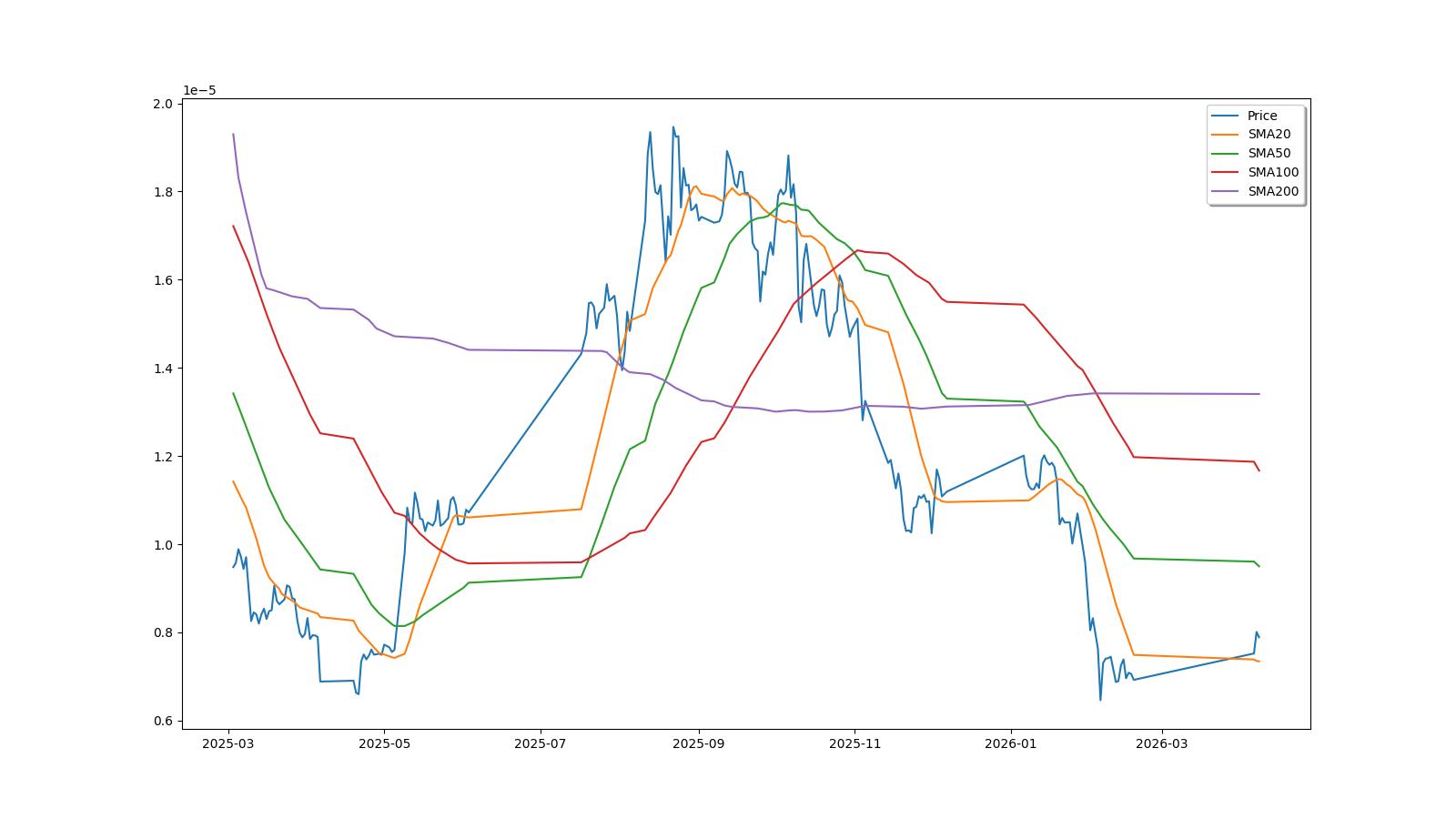 Ethereum Inu Simple Moving Averages