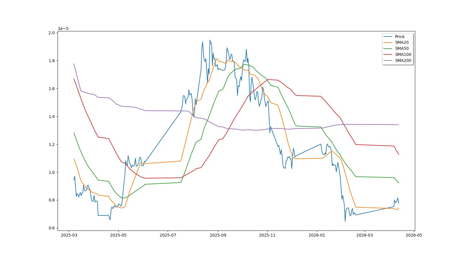 Ethereum Inu Simple Moving Averages
