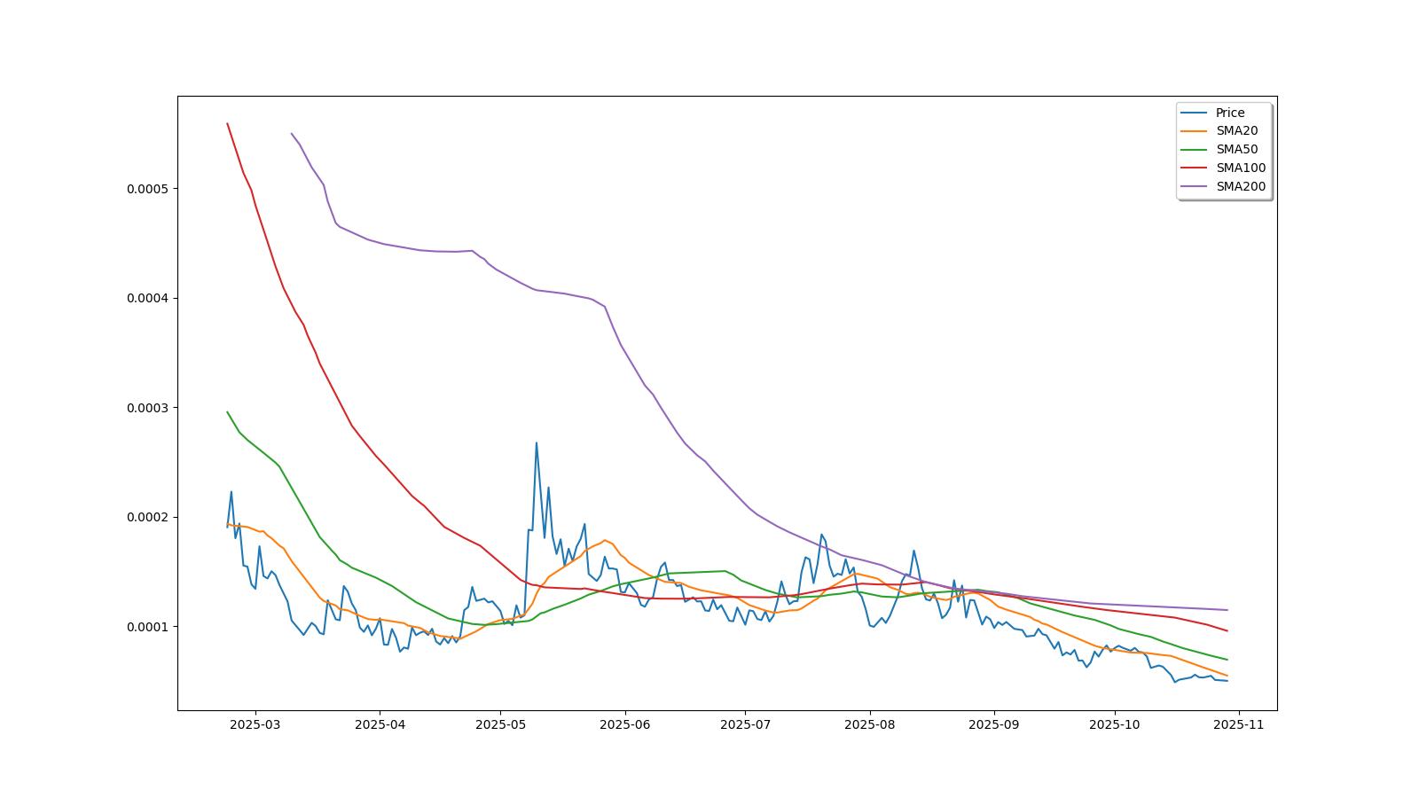 ETHEREUM IS GOOD Simple Moving Averages