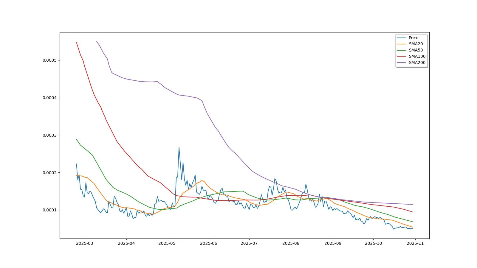 ETHEREUM IS GOOD Simple Moving Averages