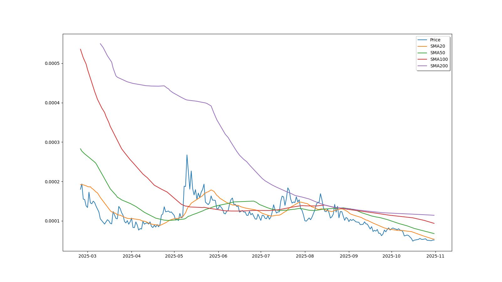ETHEREUM IS GOOD Simple Moving Averages