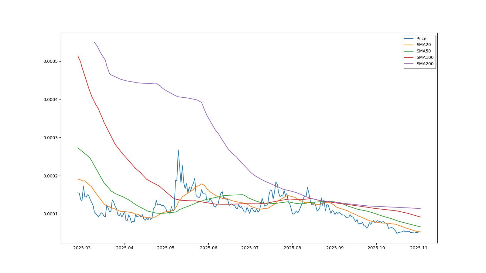 ETHEREUM IS GOOD Simple Moving Averages