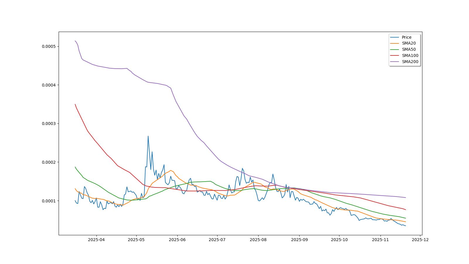 ETHEREUM IS GOOD Simple Moving Averages