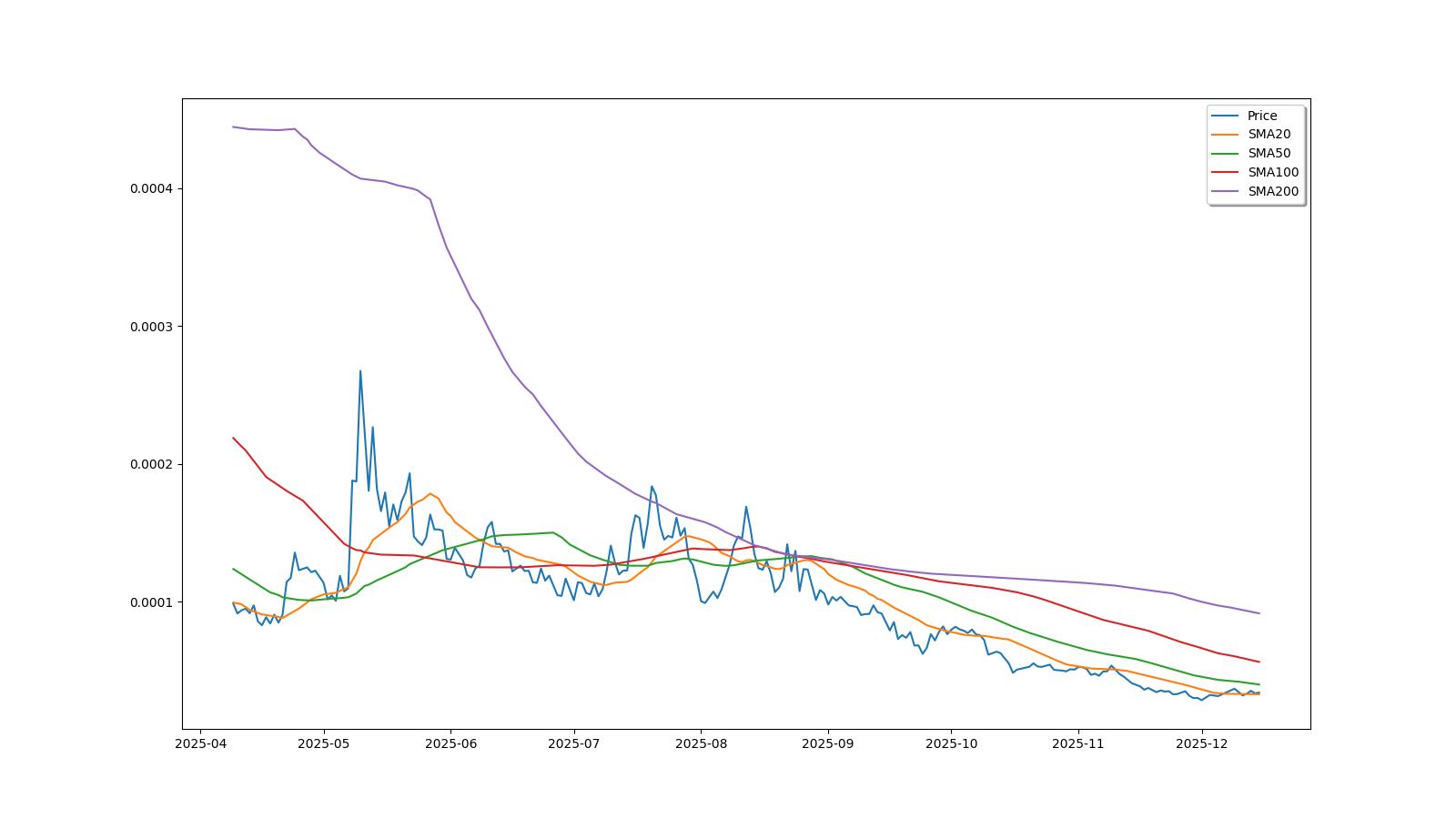 ETHEREUM IS GOOD Simple Moving Averages