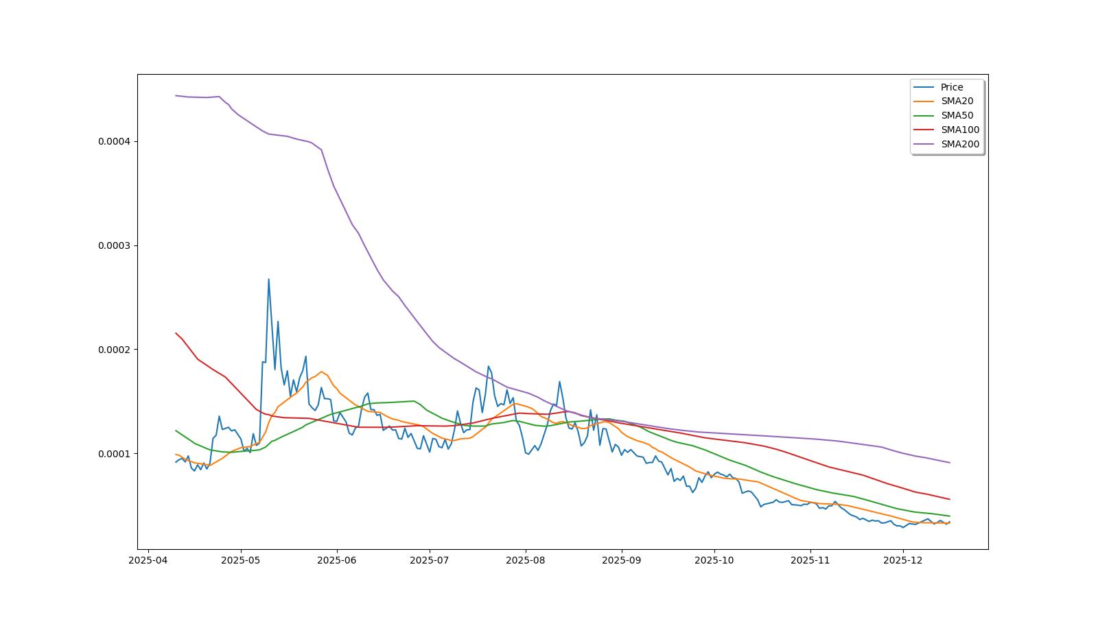 ETHEREUM IS GOOD Simple Moving Averages