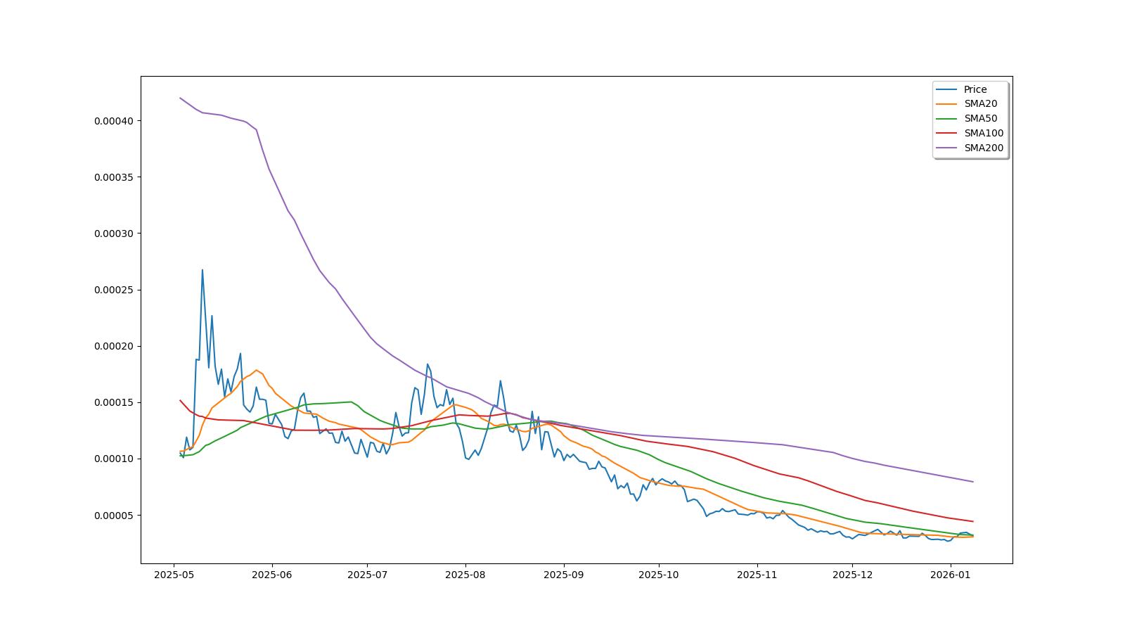 ETHEREUM IS GOOD Simple Moving Averages