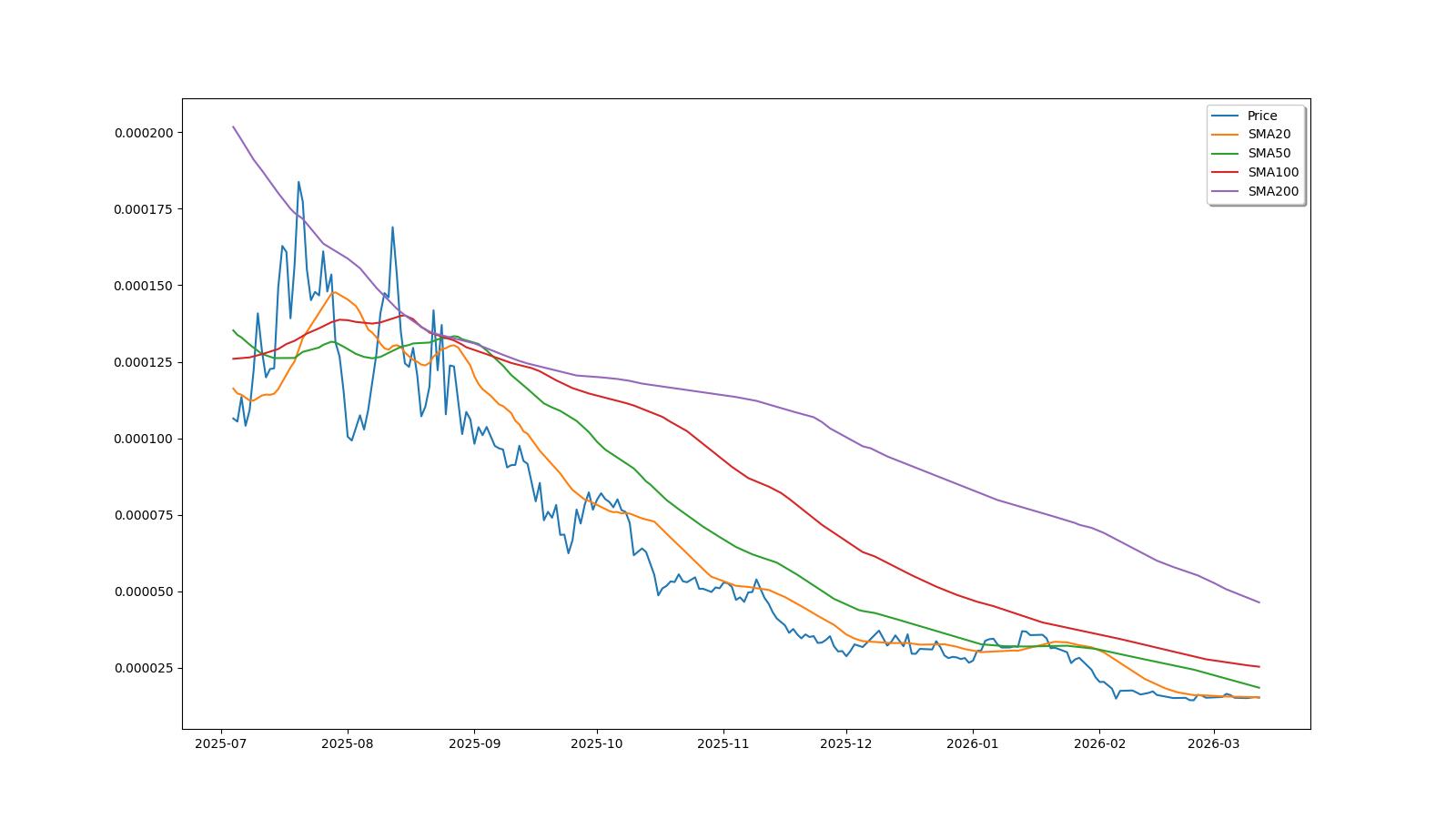 ETHEREUM IS GOOD Simple Moving Averages
