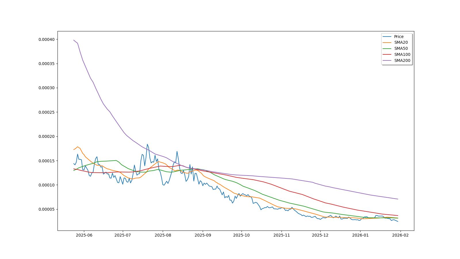 ETHEREUM IS GOOD Simple Moving Averages